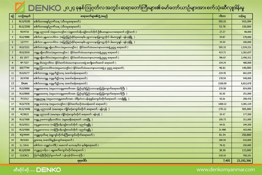 DENKO ဆီဆိုင်များမှ ၂၀၂၄ ခုနှစ်၊ ‌ဩဂုတ်လ အတွင်း ဆရာတော်ကြီးများ၏ မော ...