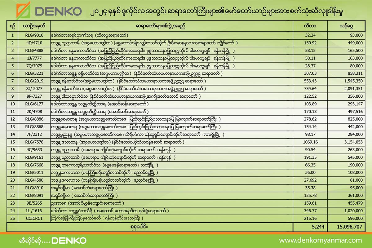 Denko Trading was donating fuel to monk cars in July 2024. Total amount ...