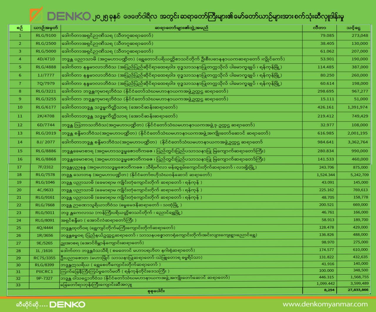 Denko Trading was donating fuel to monk cars in Febuary 2025. Total ...