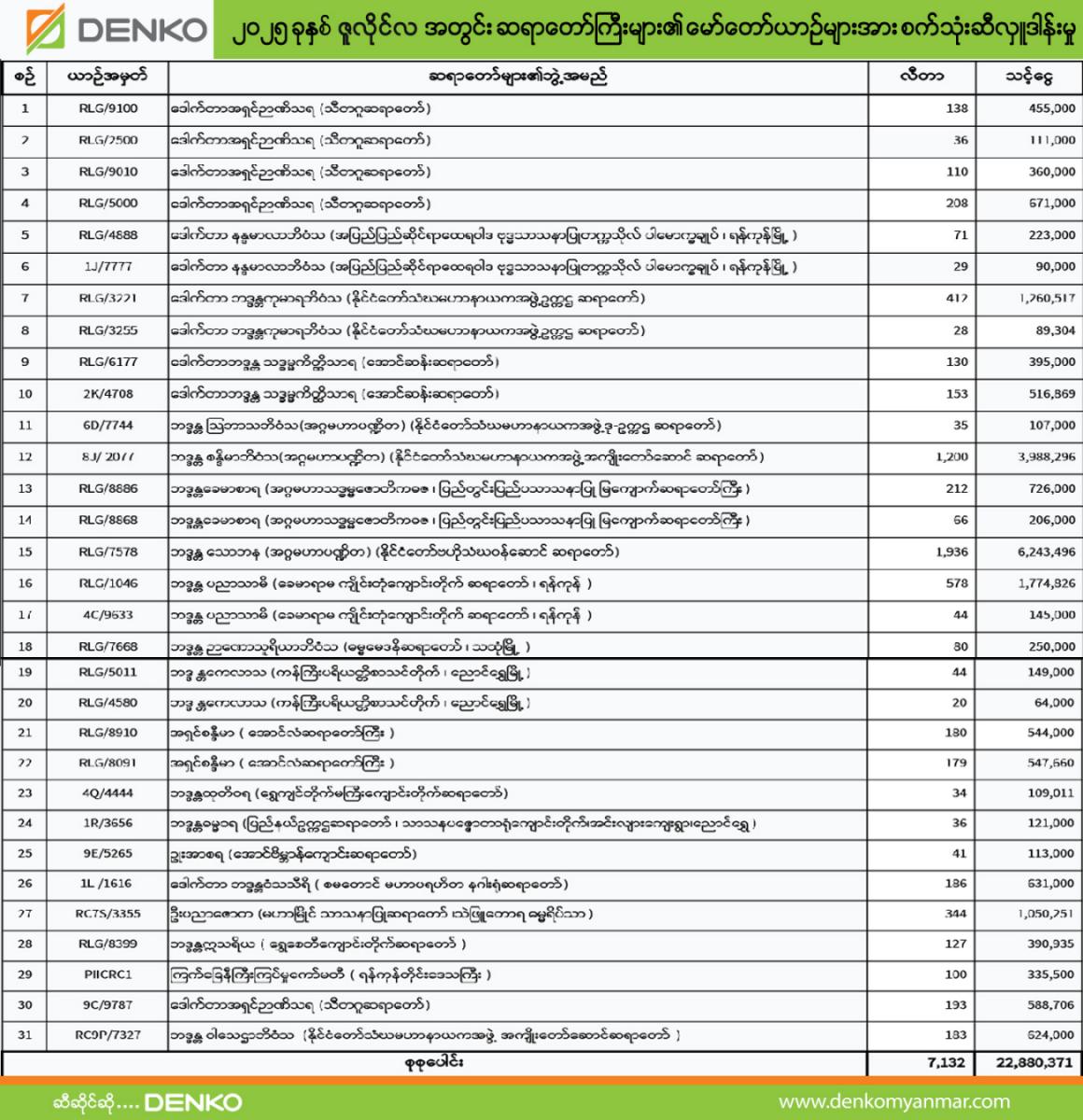 Denko Trading was donating fuel to monk cars in July 2025. Total amount ...